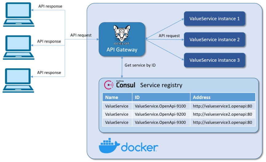 Tutorial: Scalable Microservices Architecture With .NET | Endava